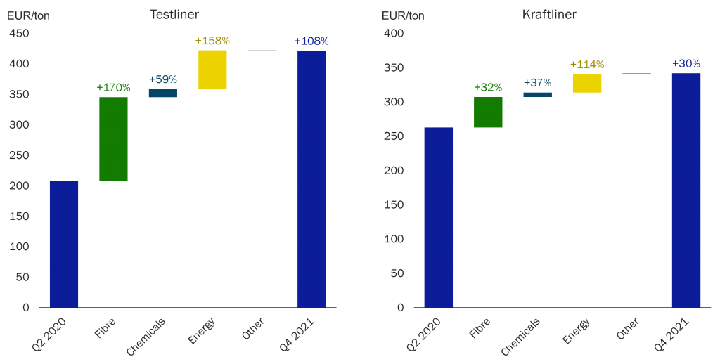 Securing long-term competitiveness in paper and board mills during the ...